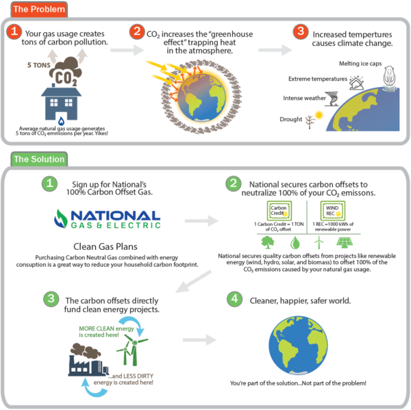 Clean Gas – National Gas & Electric