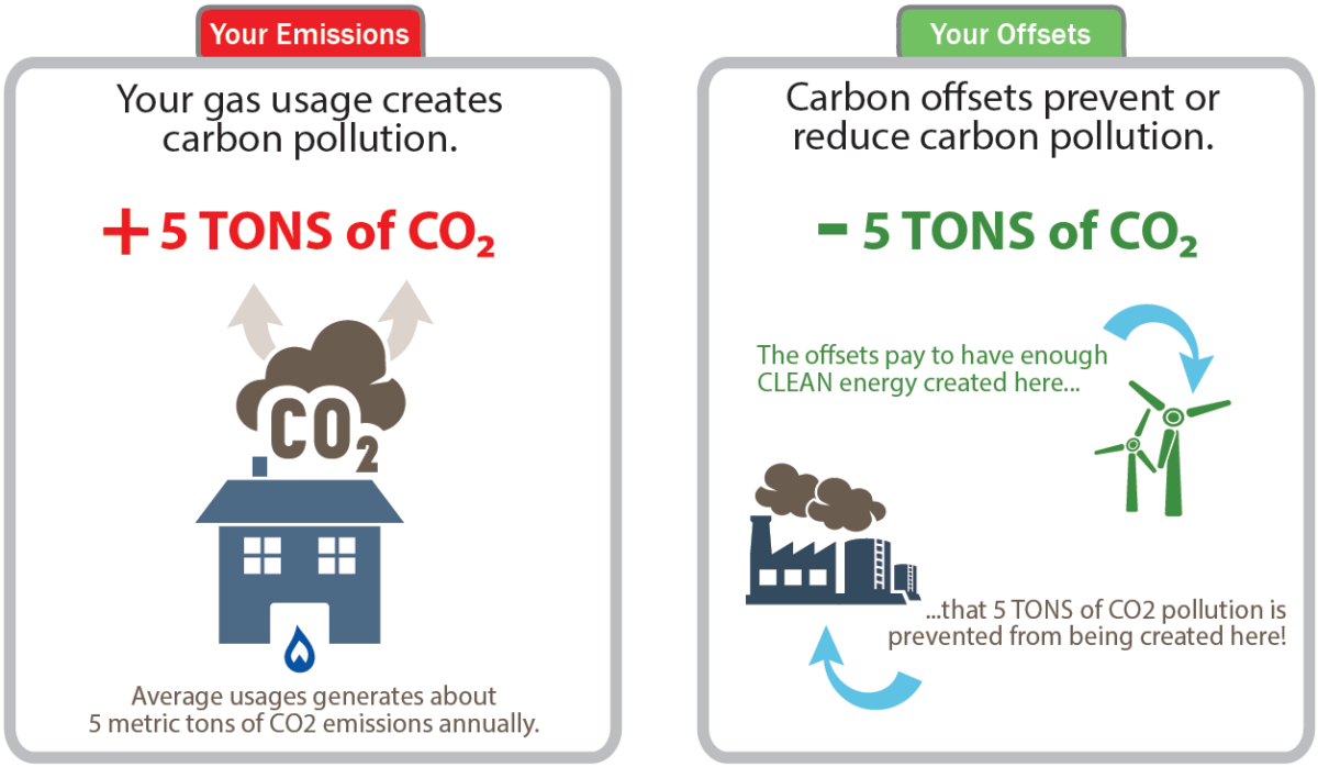 Clean Gas – National Gas & Electric